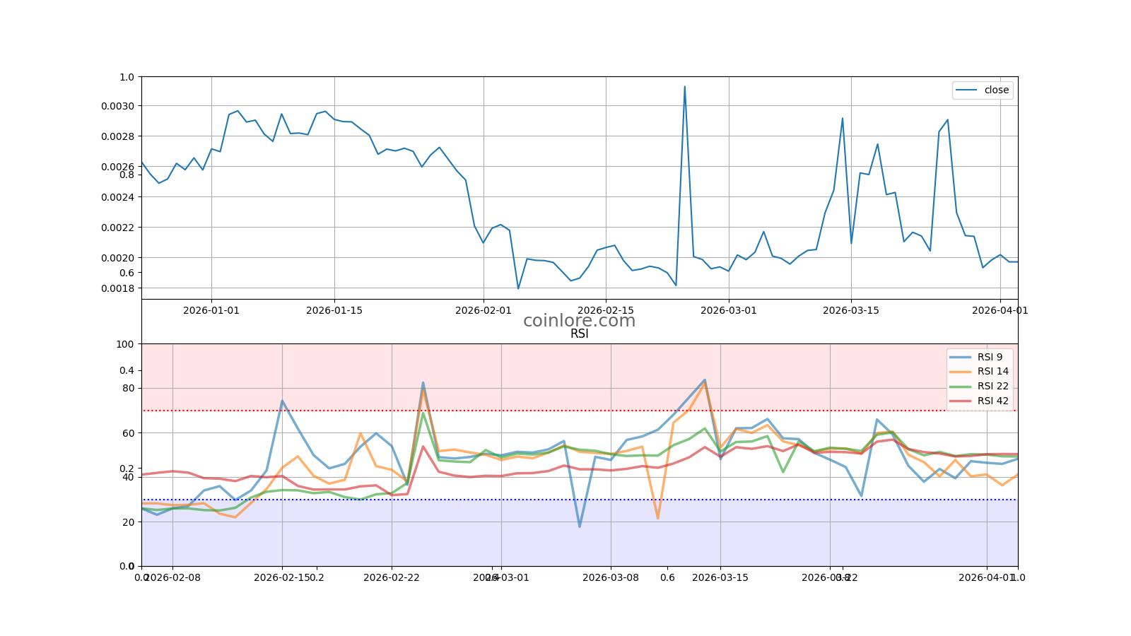 FuturoCoin RSI indicator