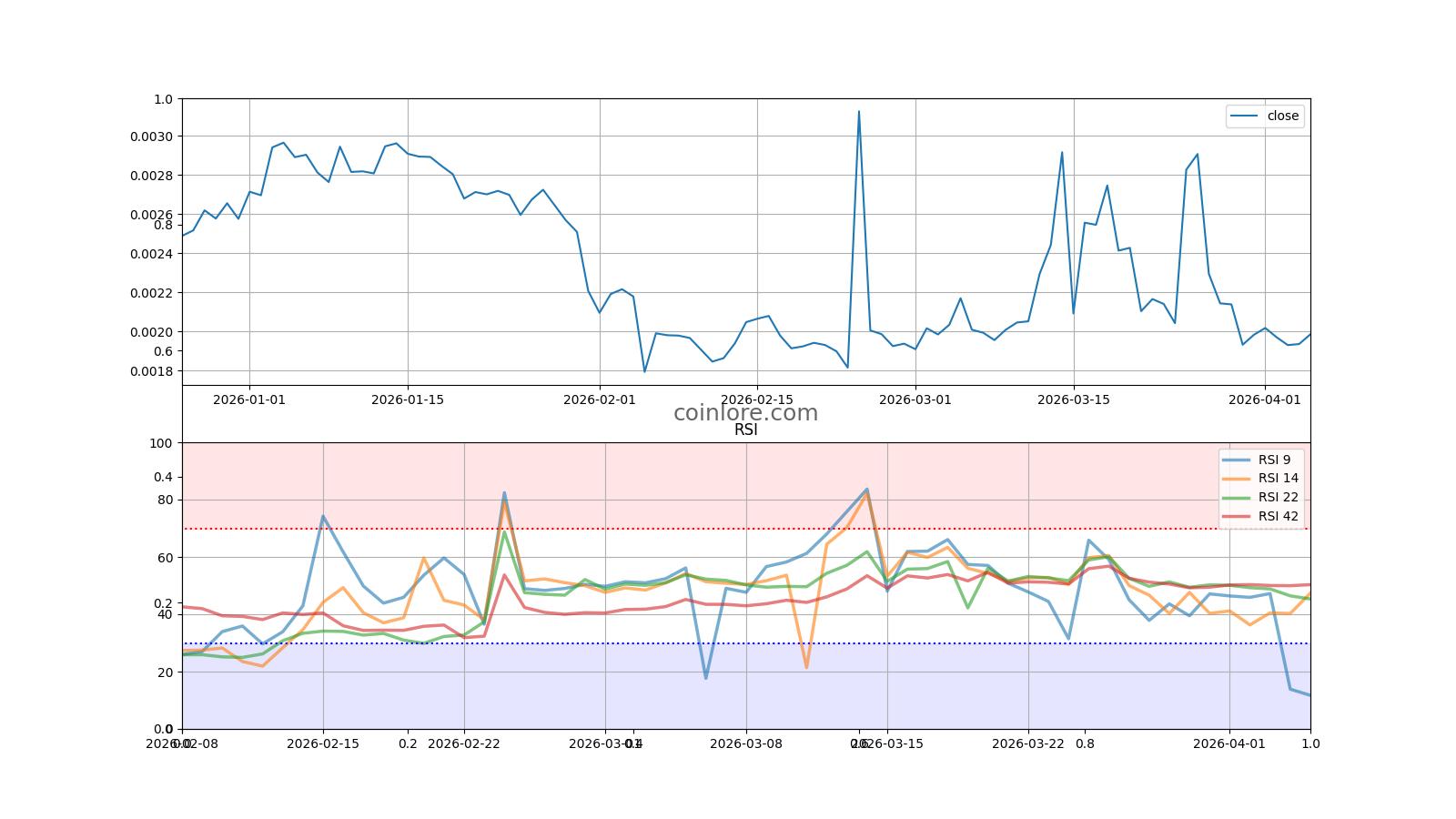 FuturoCoin RSI indicator