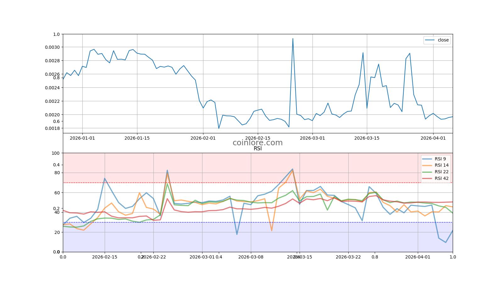 FuturoCoin RSI indicator