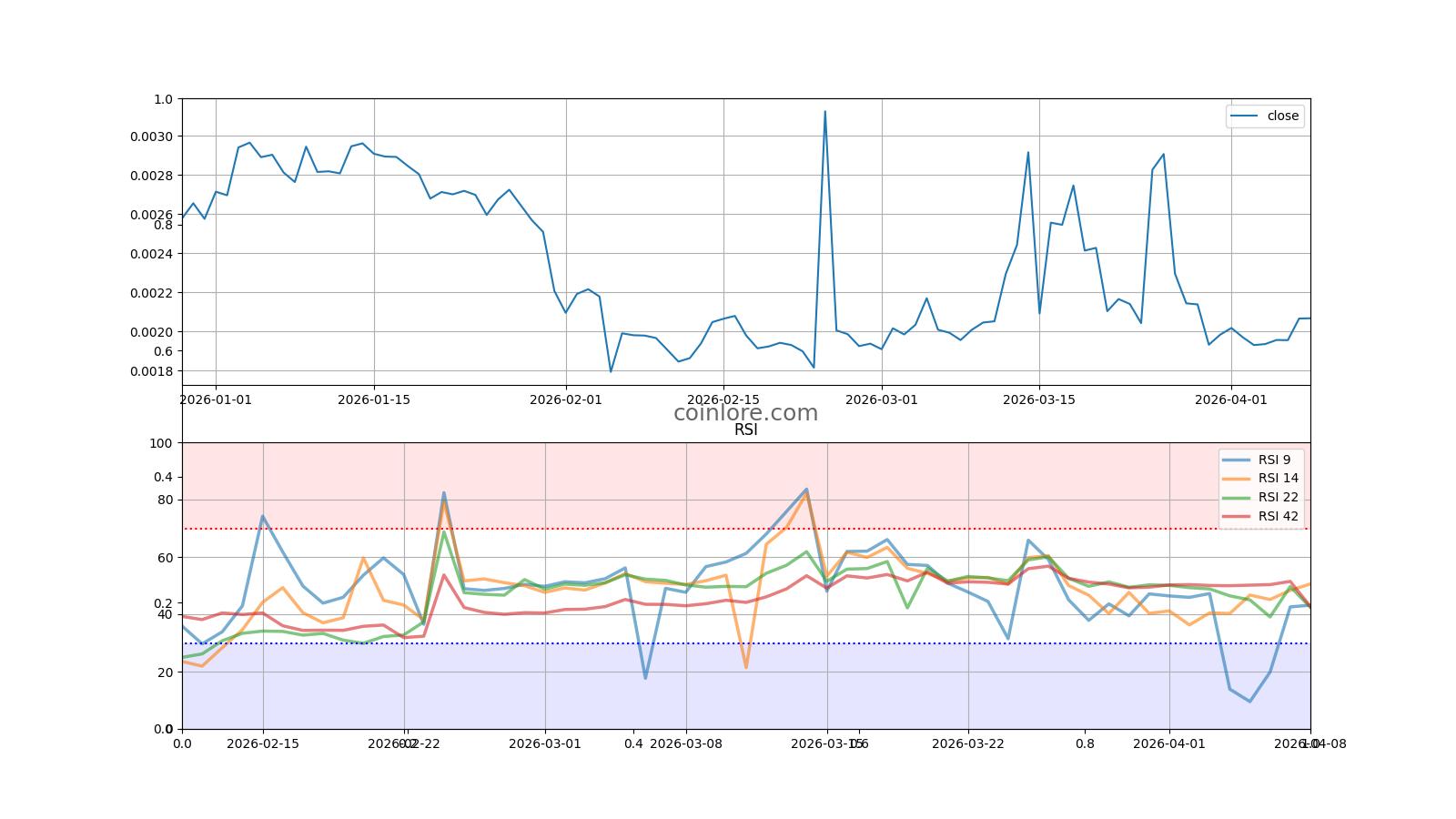 FuturoCoin RSI indicator