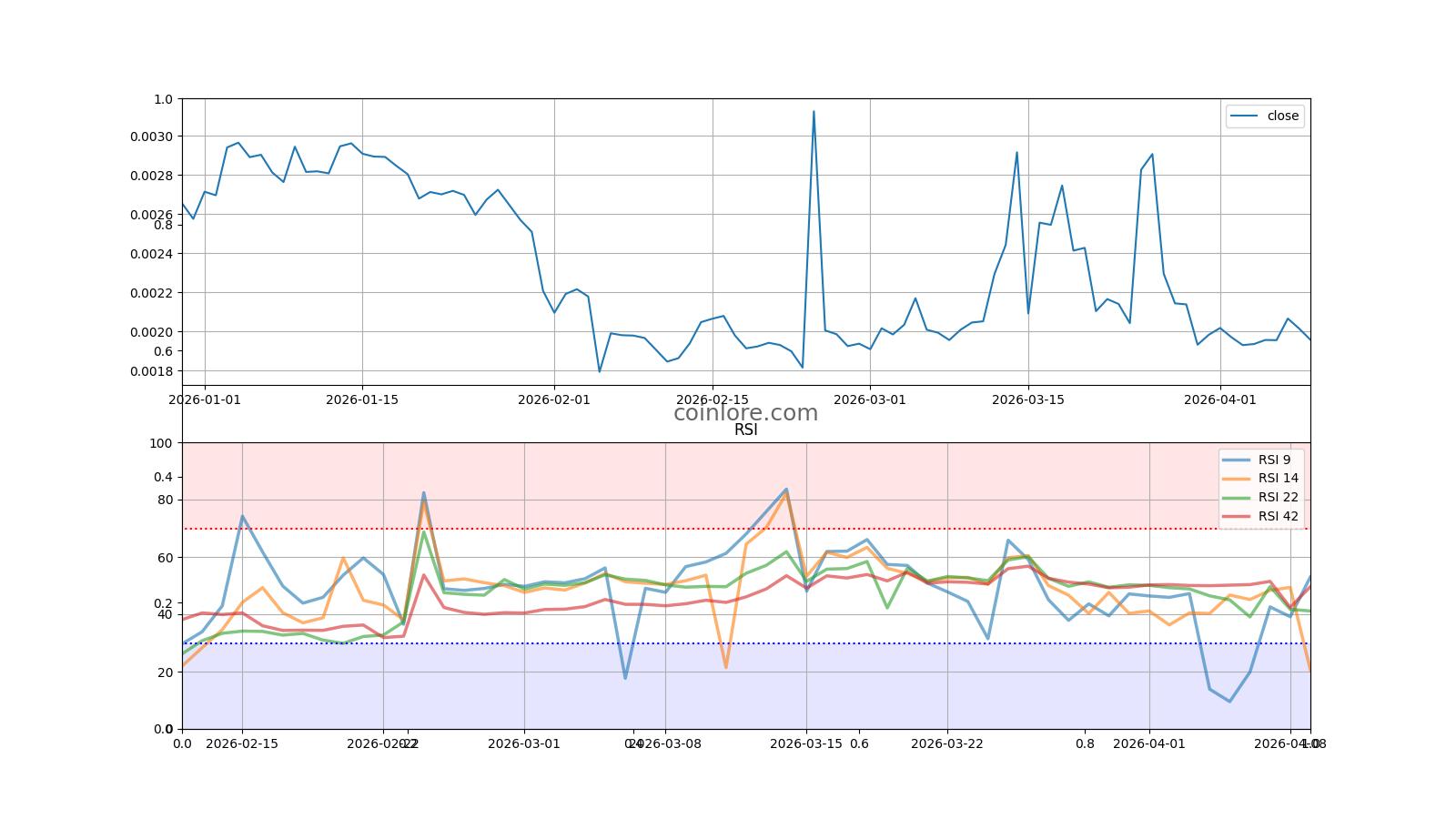 FuturoCoin RSI indicator