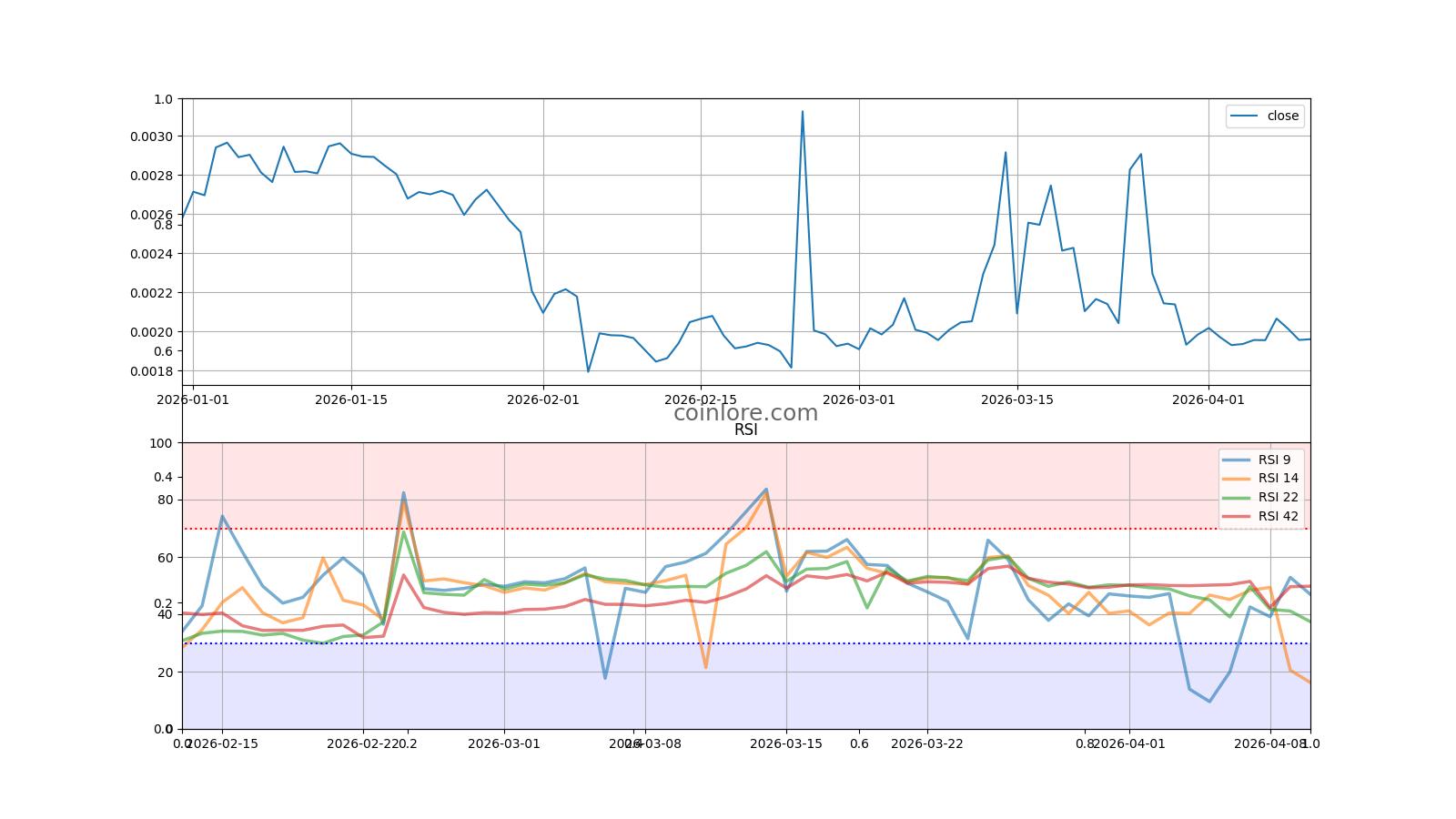 FuturoCoin RSI indicator