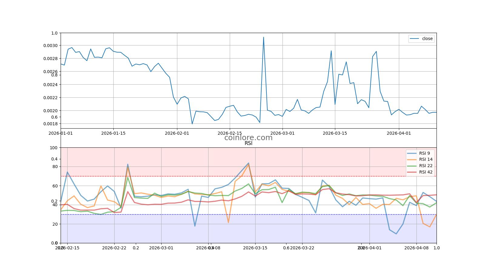 FuturoCoin RSI indicator