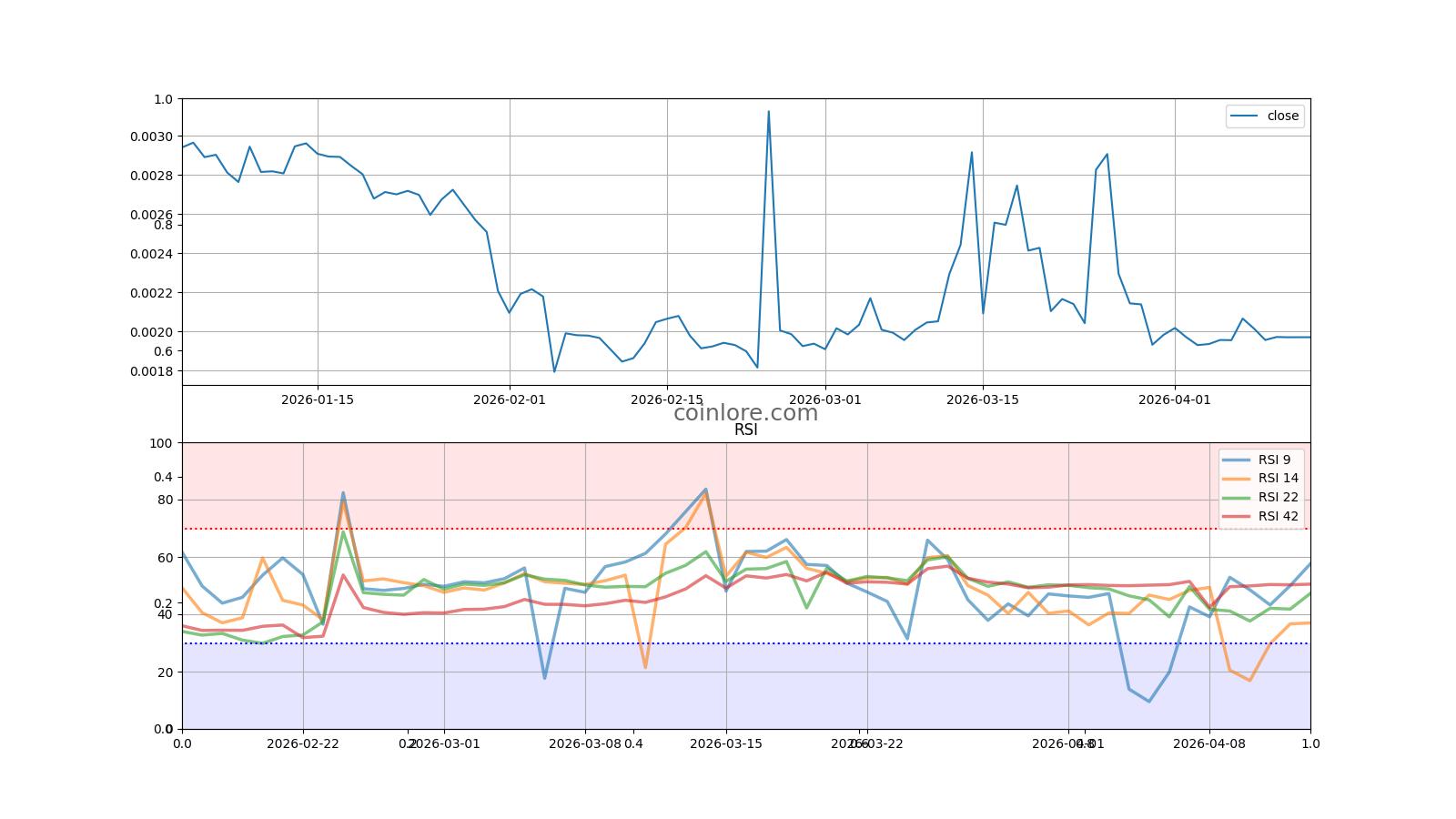 FuturoCoin RSI indicator