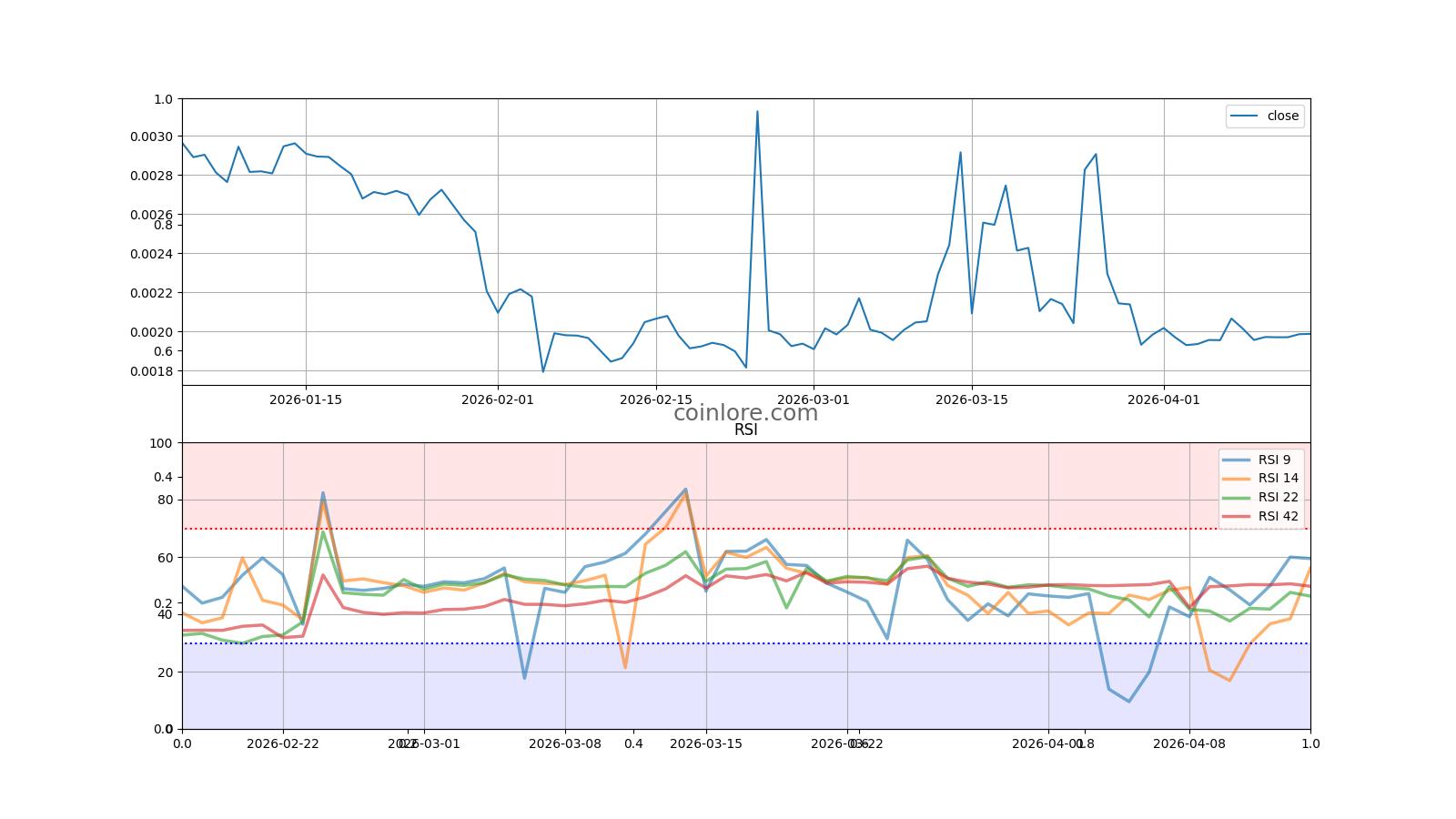 FuturoCoin RSI indicator