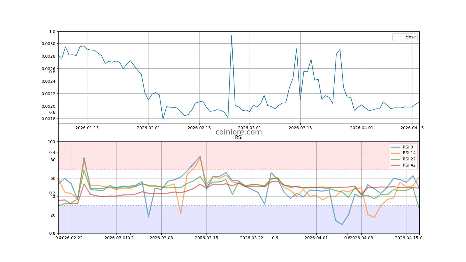 FuturoCoin RSI indicator