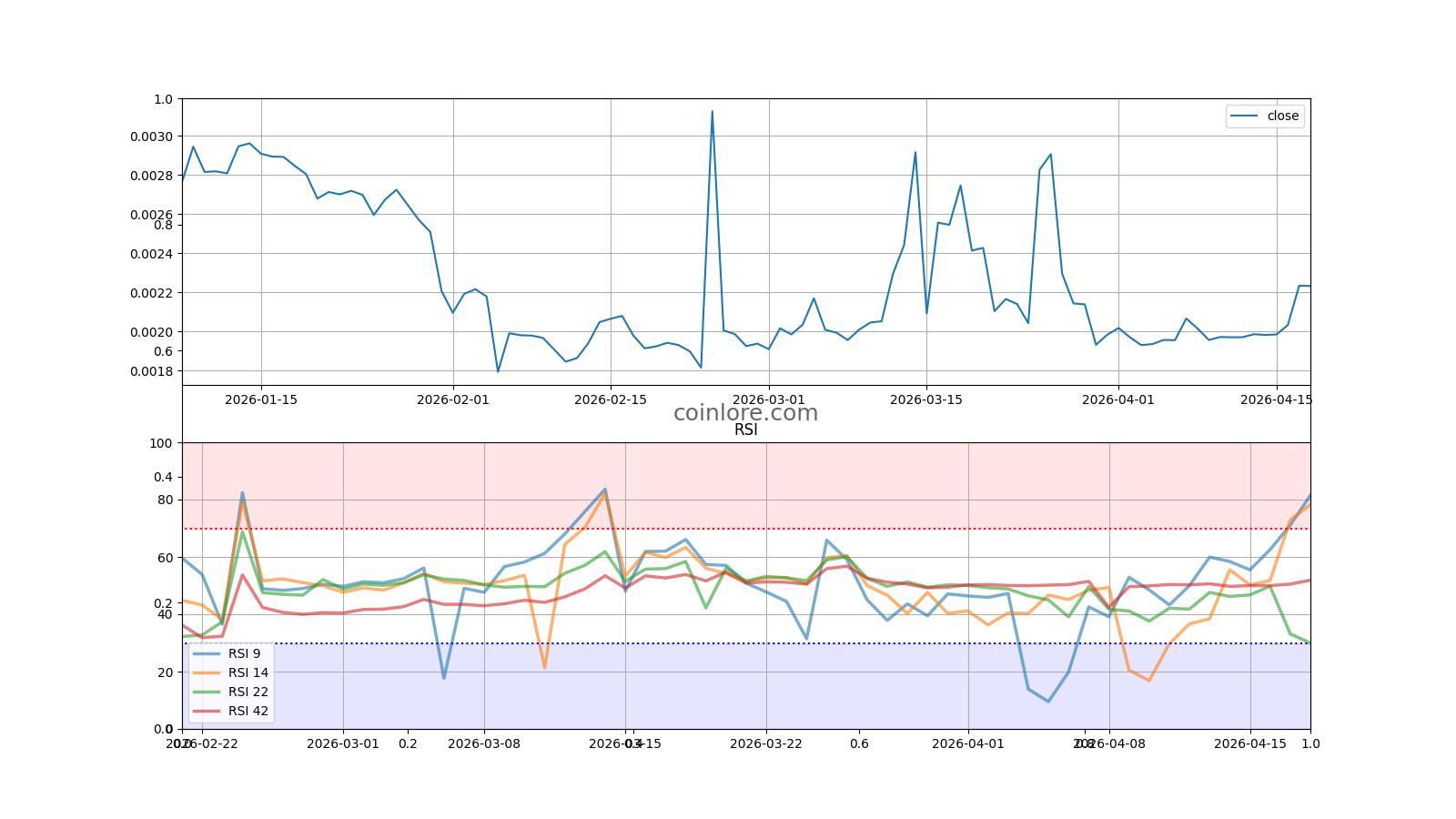 FuturoCoin RSI indicator