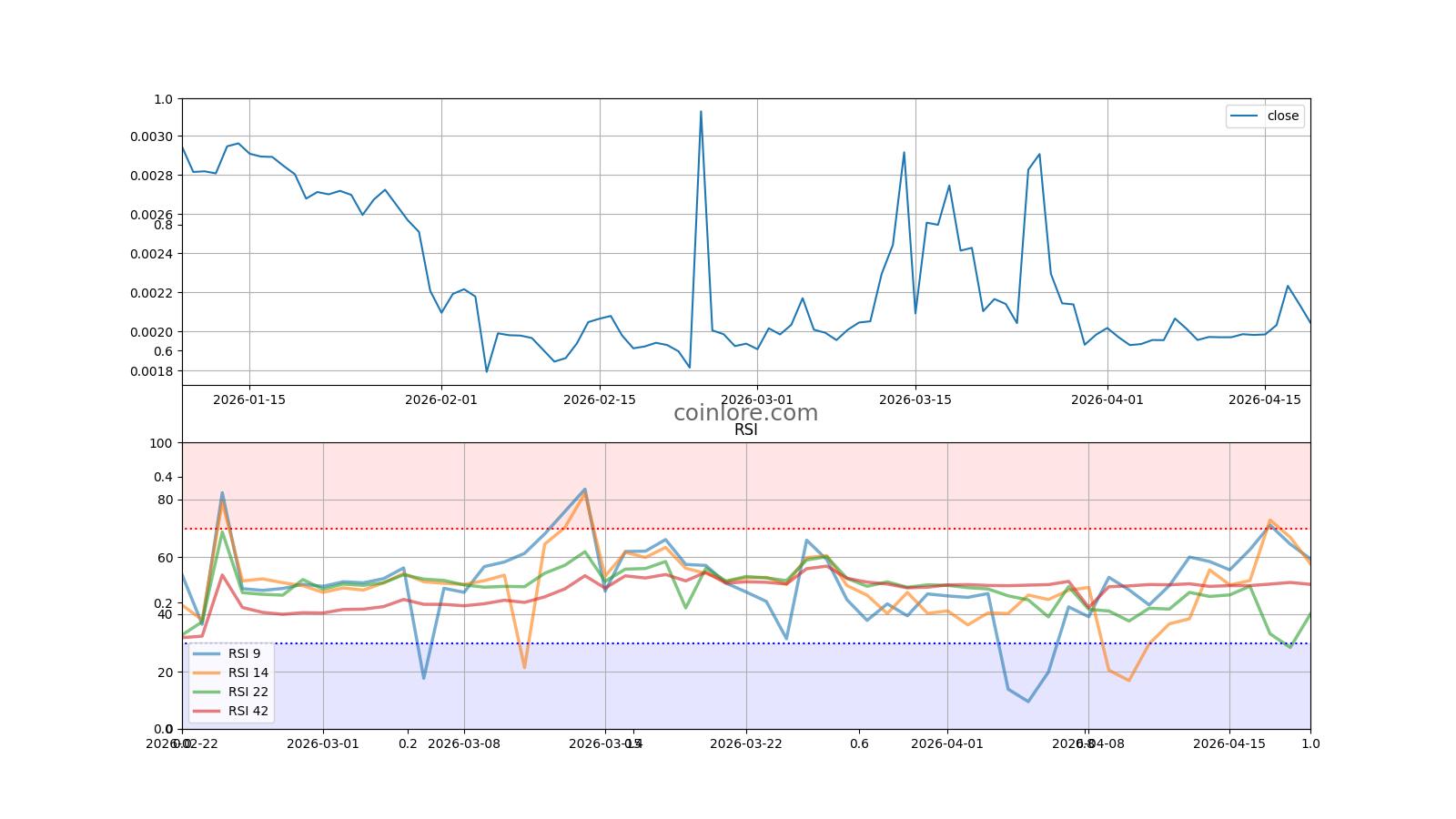 FuturoCoin RSI indicator