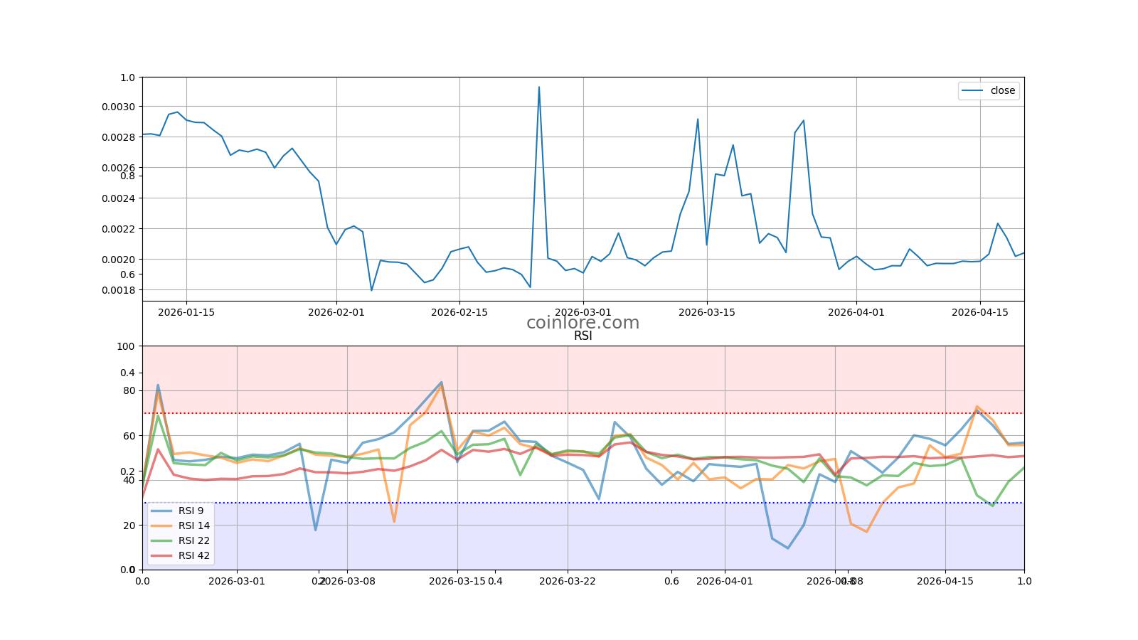 FuturoCoin RSI indicator