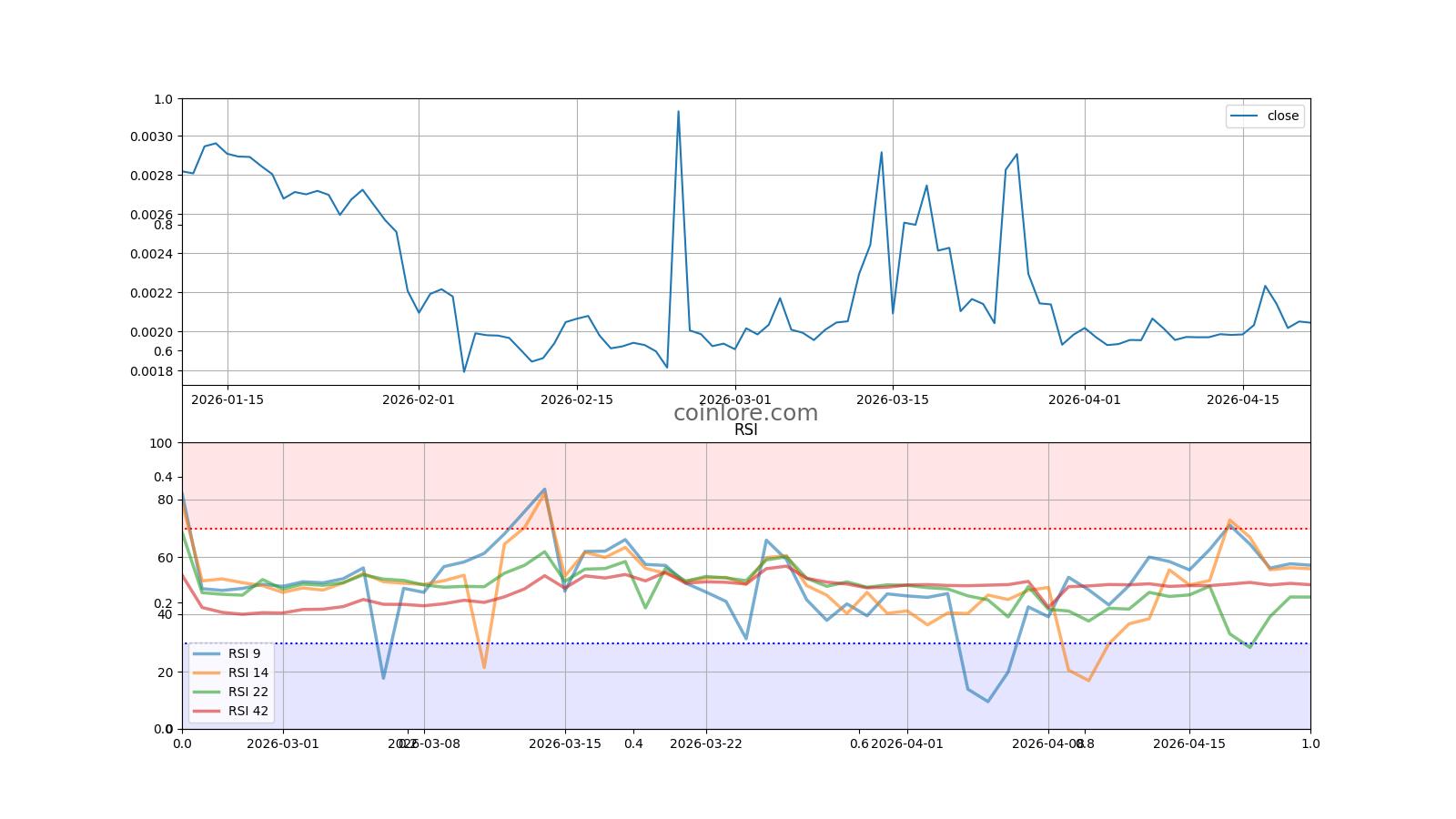 FuturoCoin RSI indicator