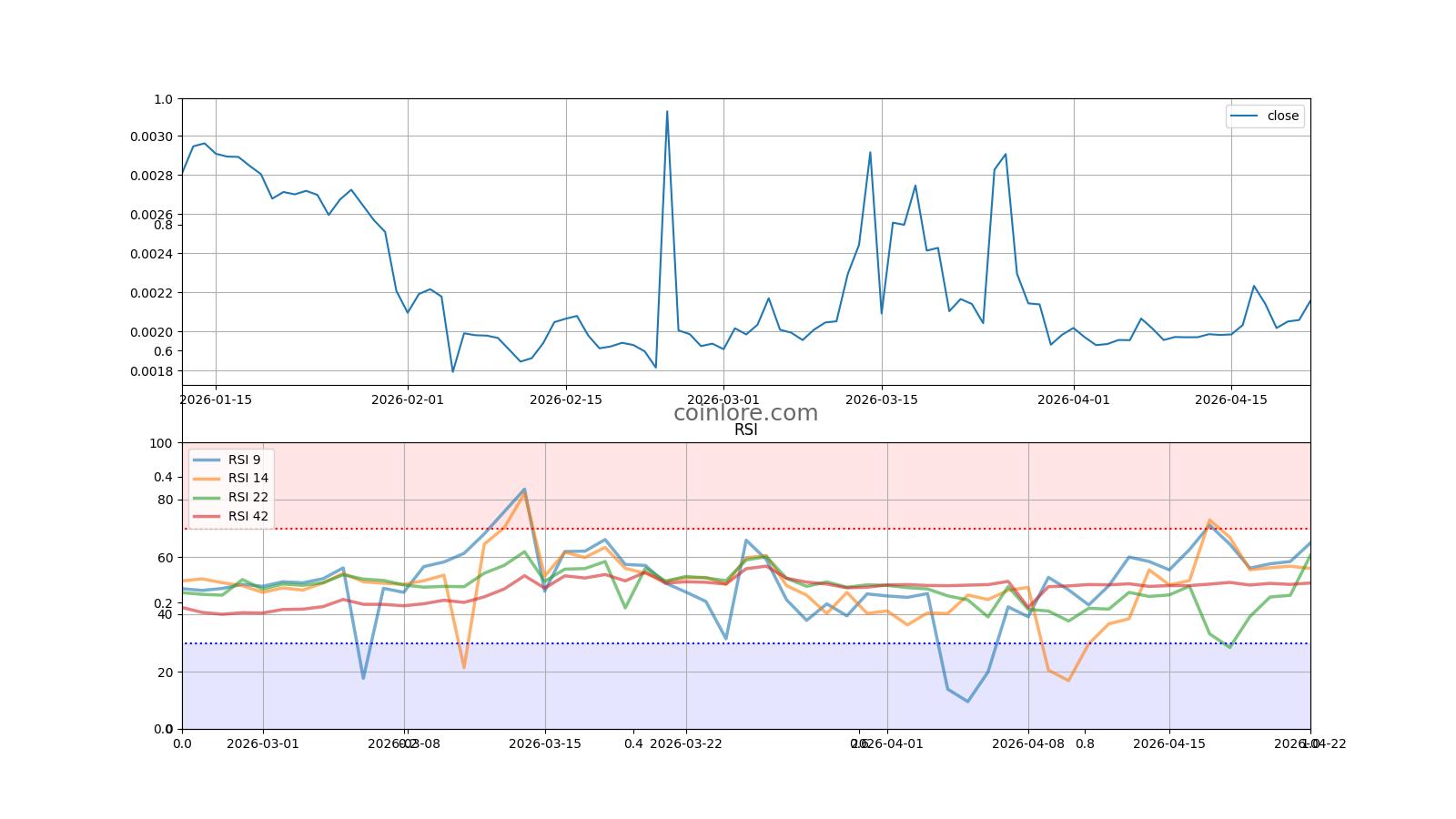 FuturoCoin RSI indicator