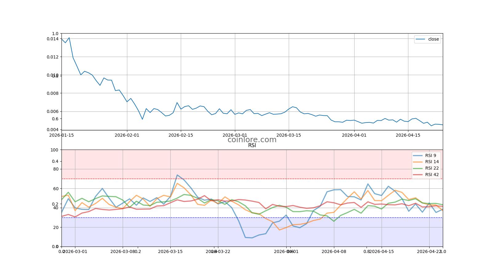 Fwog (SOL) RSI indicator