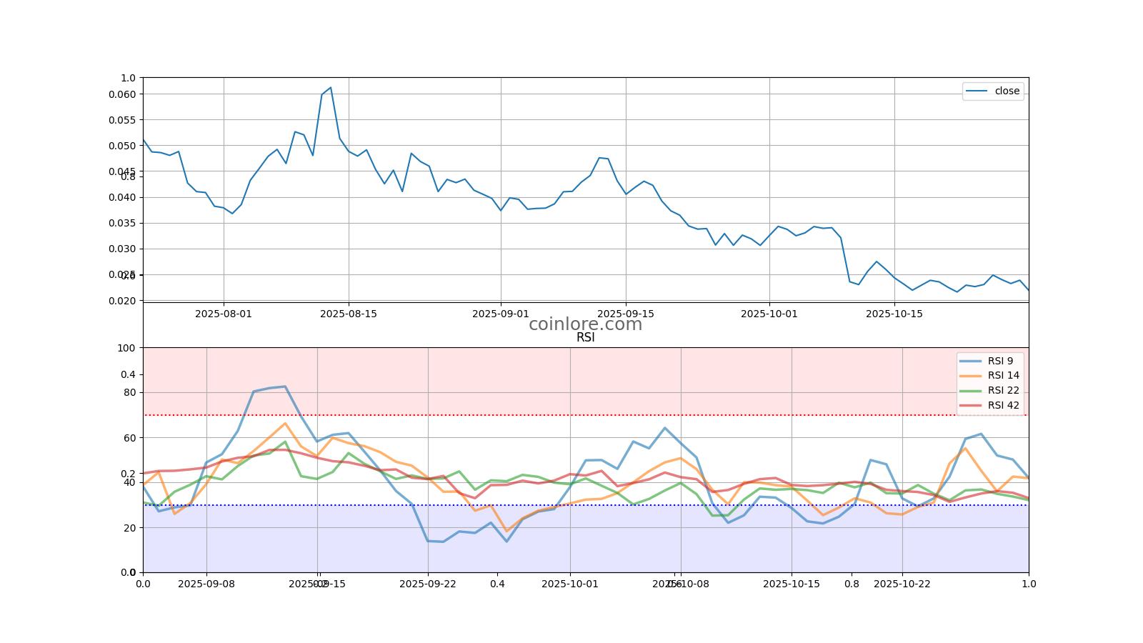 Fwog (SOL) RSI indicator