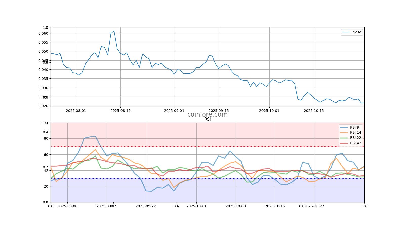 Fwog (SOL) RSI indicator