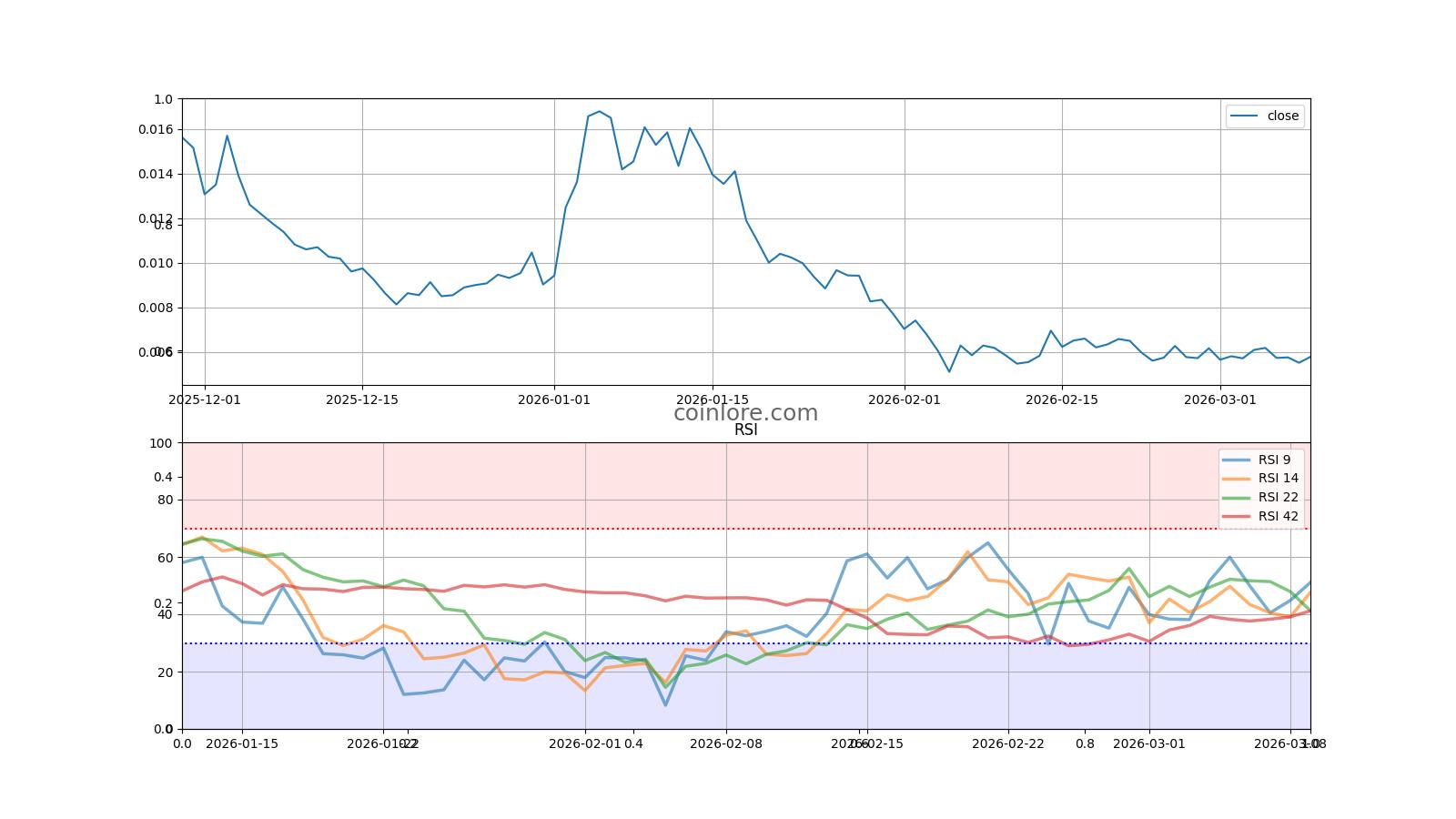 Fwog (SOL) RSI indicator
