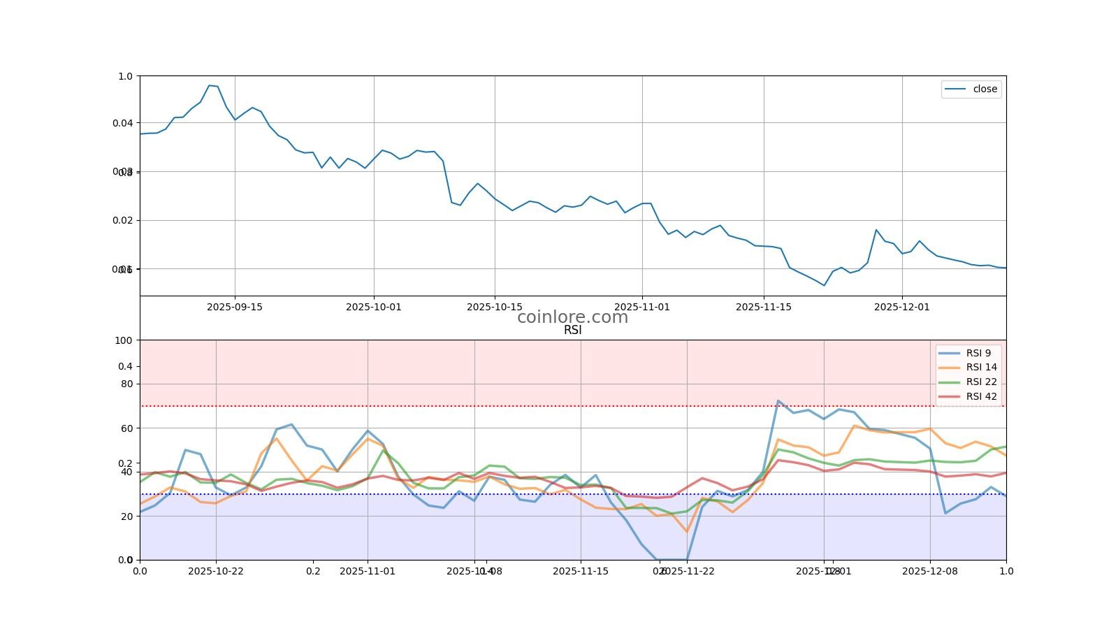 Fwog (SOL) RSI indicator