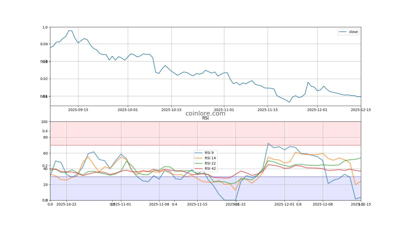 Fwog (SOL) RSI indicator