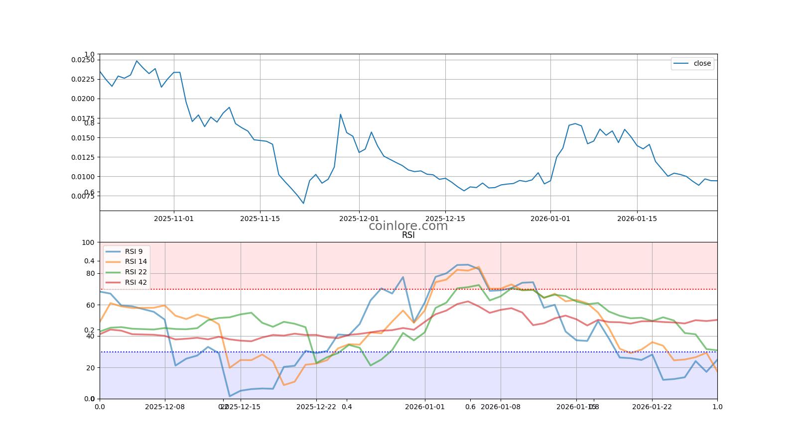Fwog (SOL) RSI indicator
