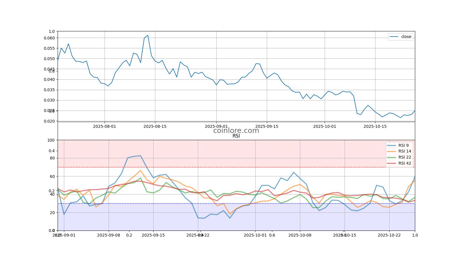 Fwog (SOL) RSI indicator