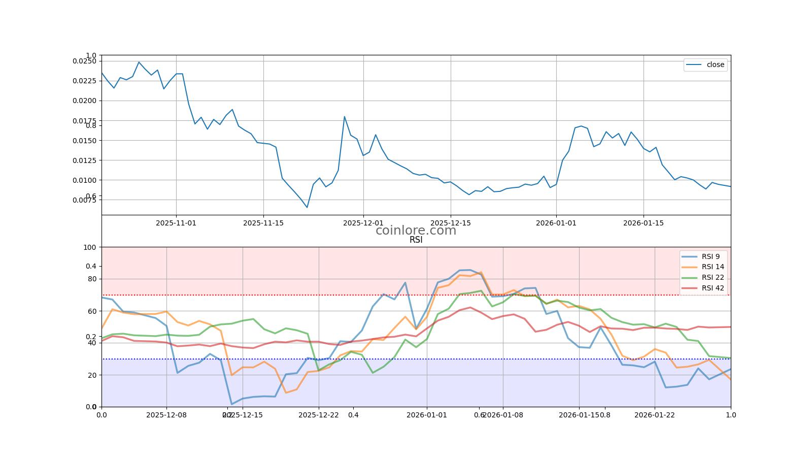 Fwog (SOL) RSI indicator