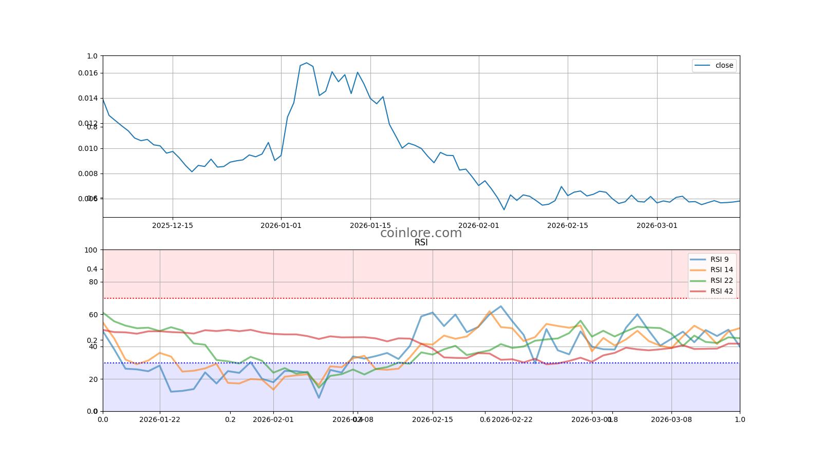 Fwog (SOL) RSI indicator