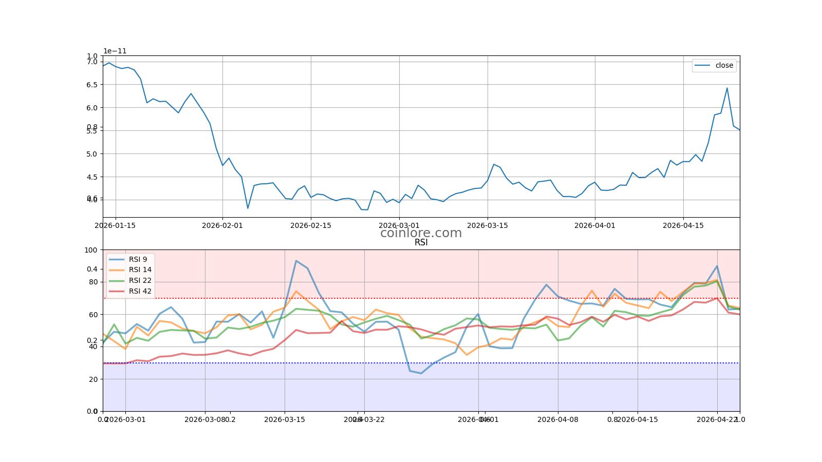 FWOG (ETH) RSI indicator