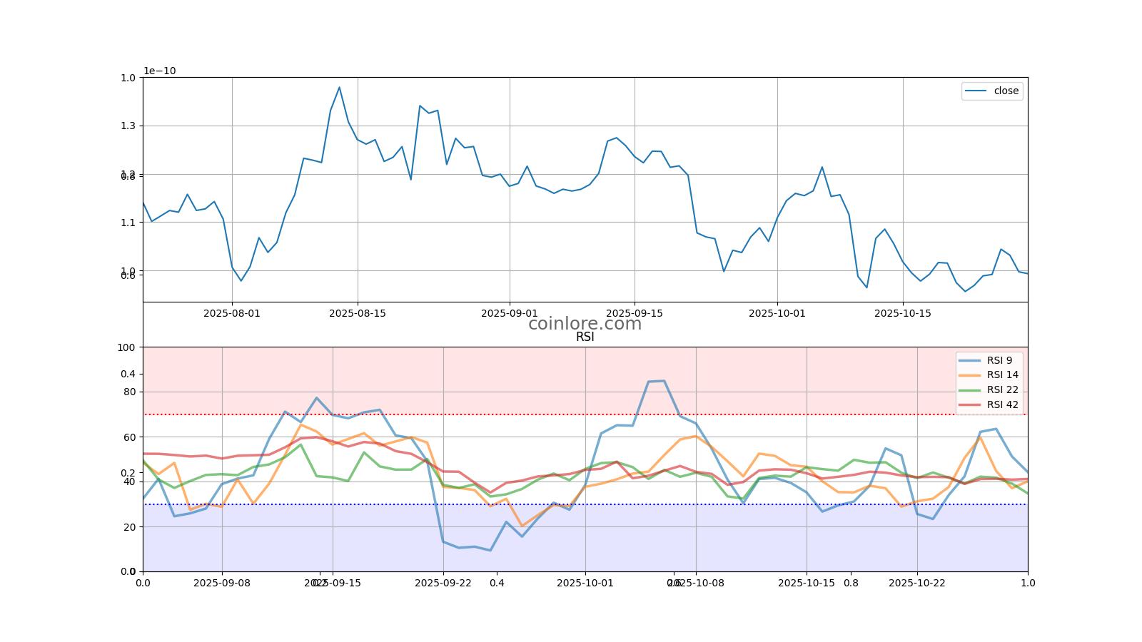 FWOG (ETH) RSI indicator