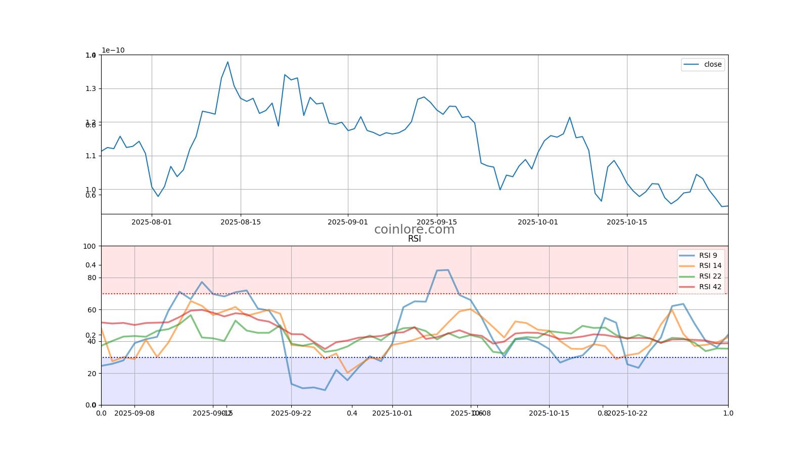 FWOG (ETH) RSI indicator