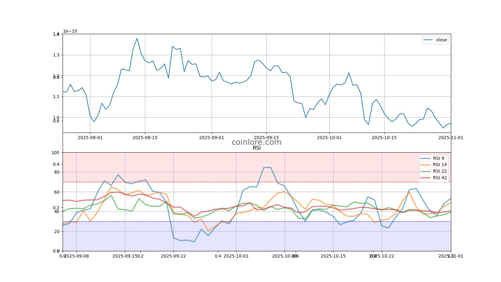 FWOG (ETH) RSI indicator