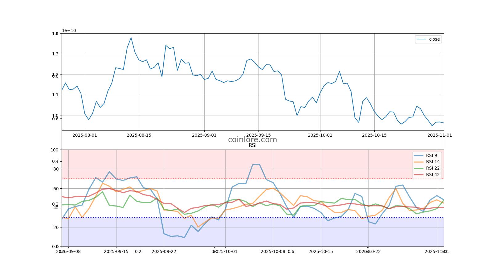 FWOG (ETH) RSI indicator
