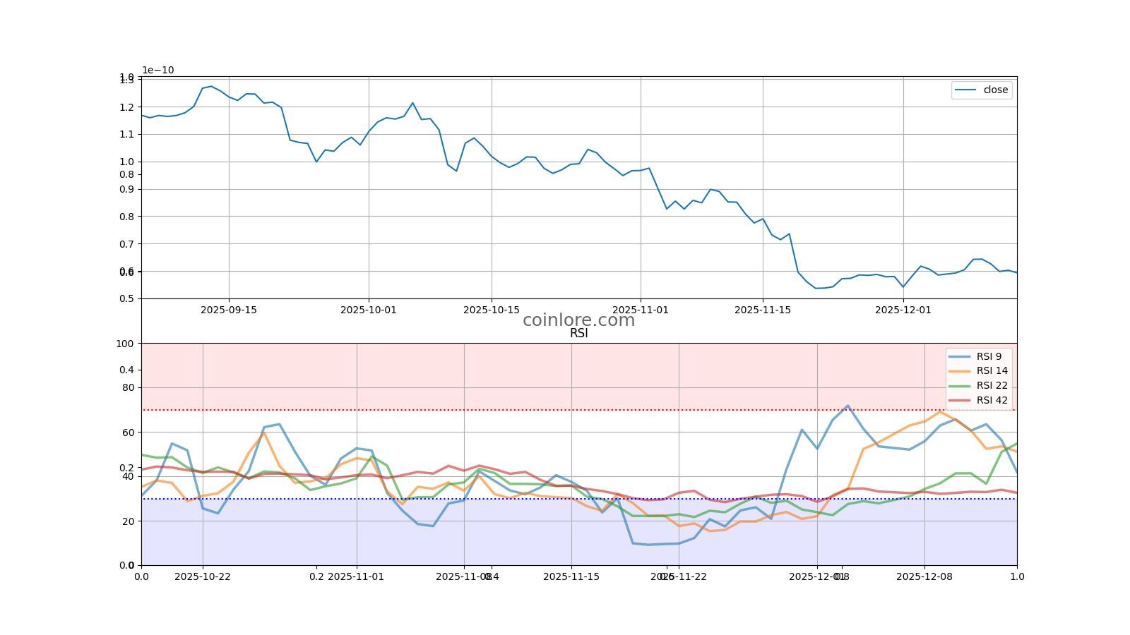 FWOG (ETH) RSI indicator