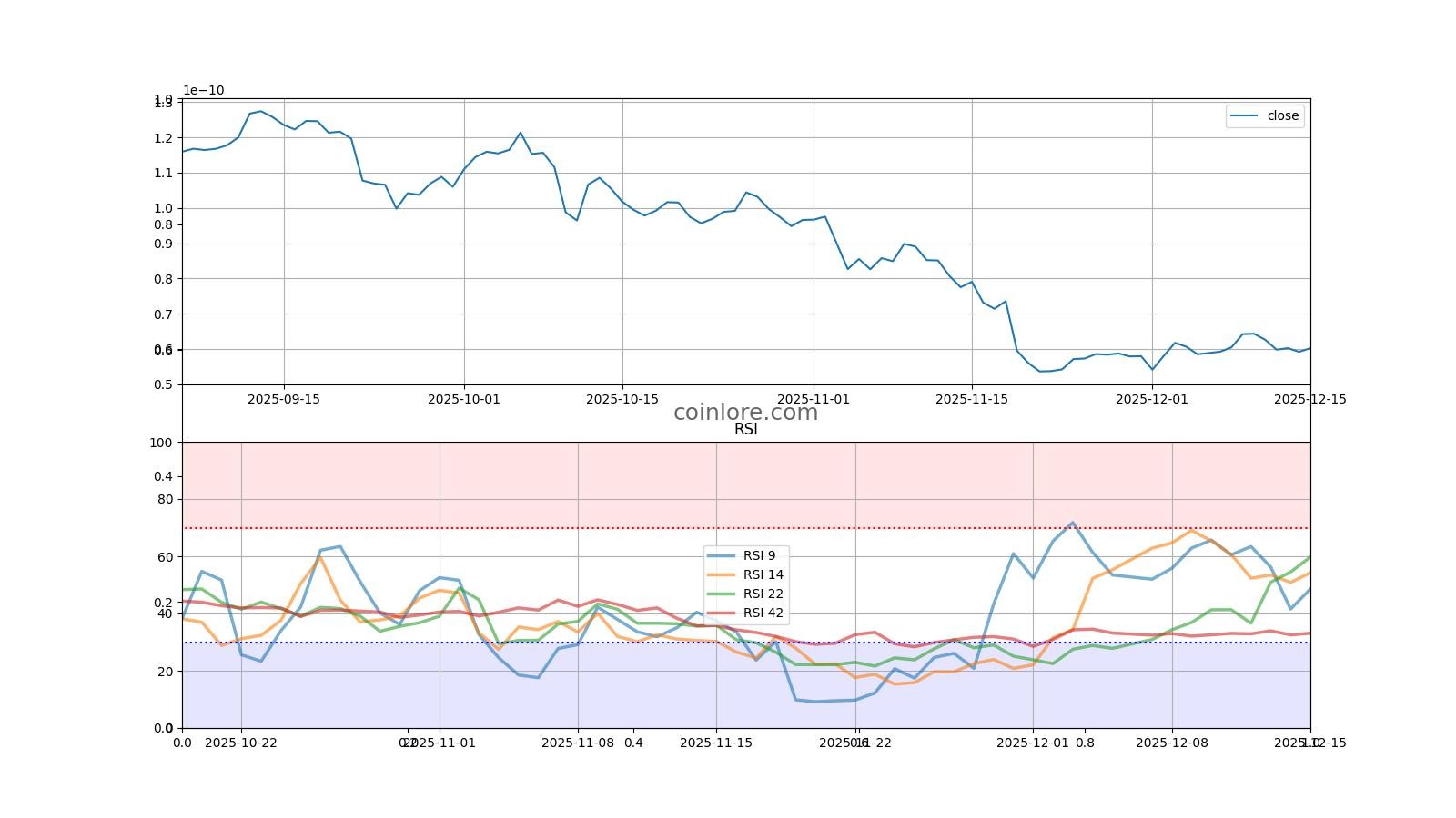 FWOG (ETH) RSI indicator