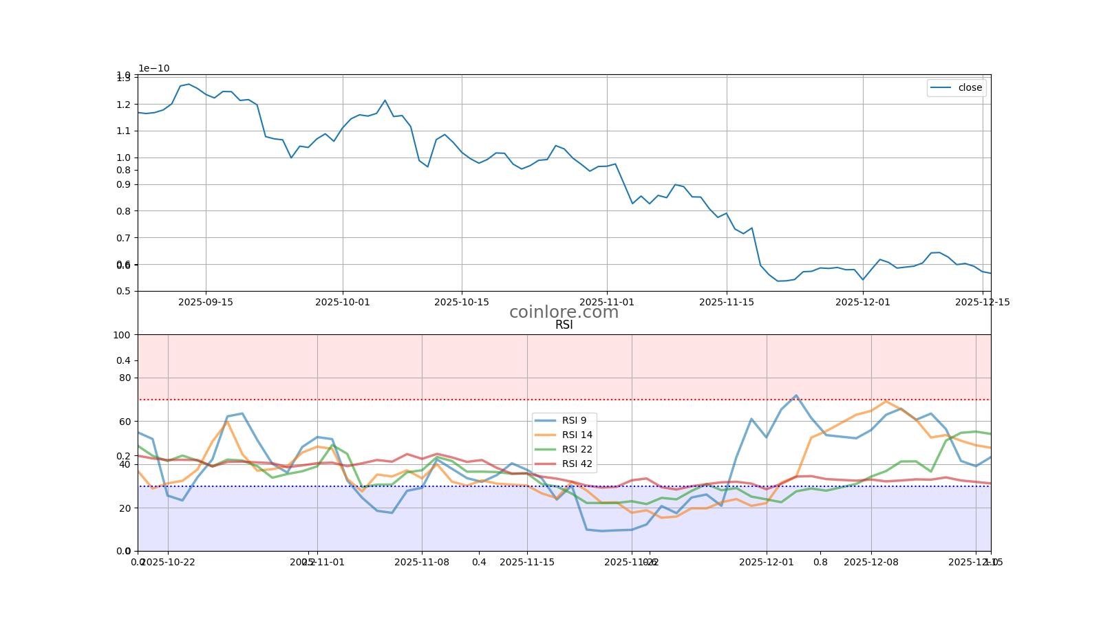 FWOG (ETH) RSI indicator