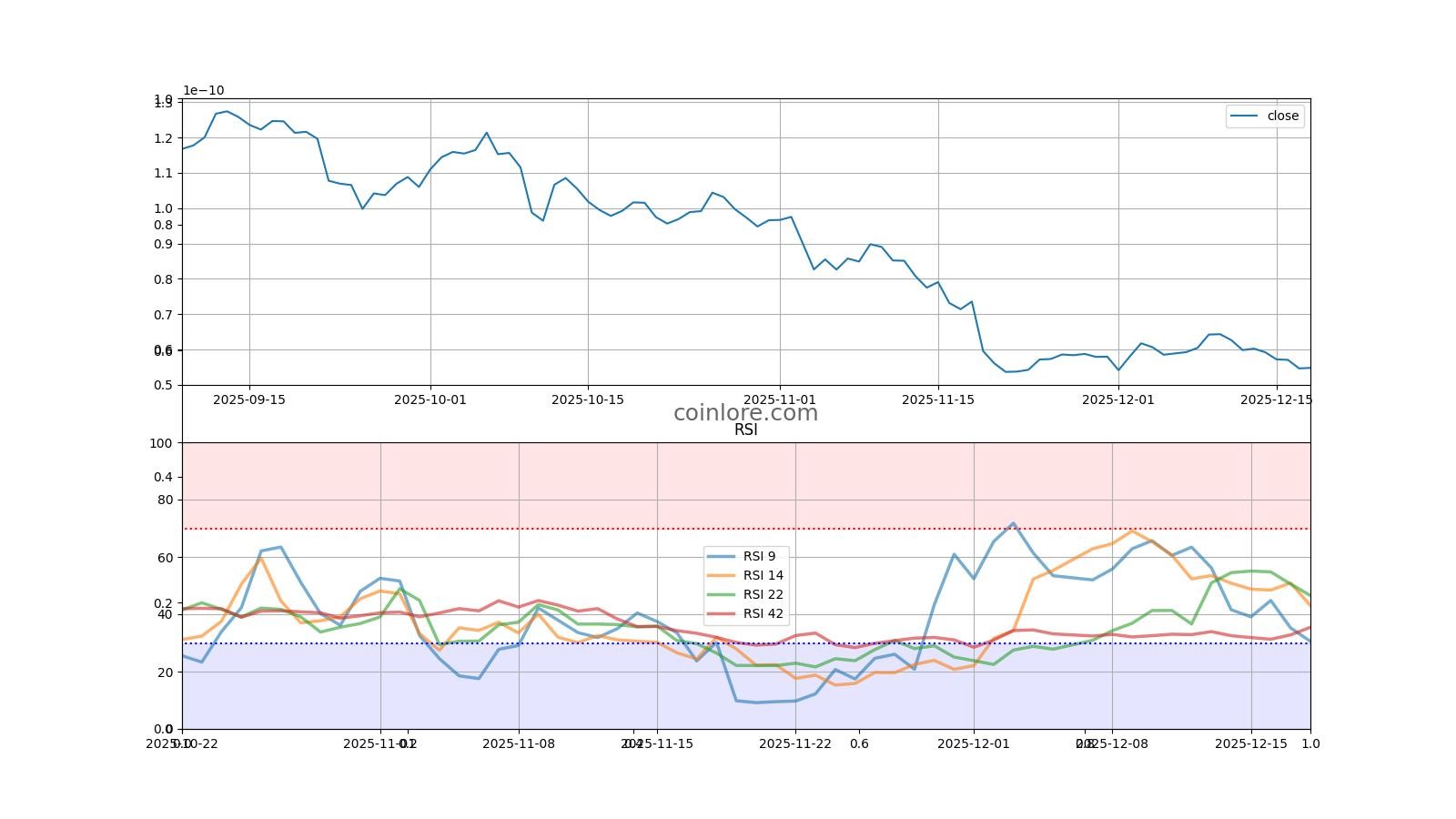 FWOG (ETH) RSI indicator