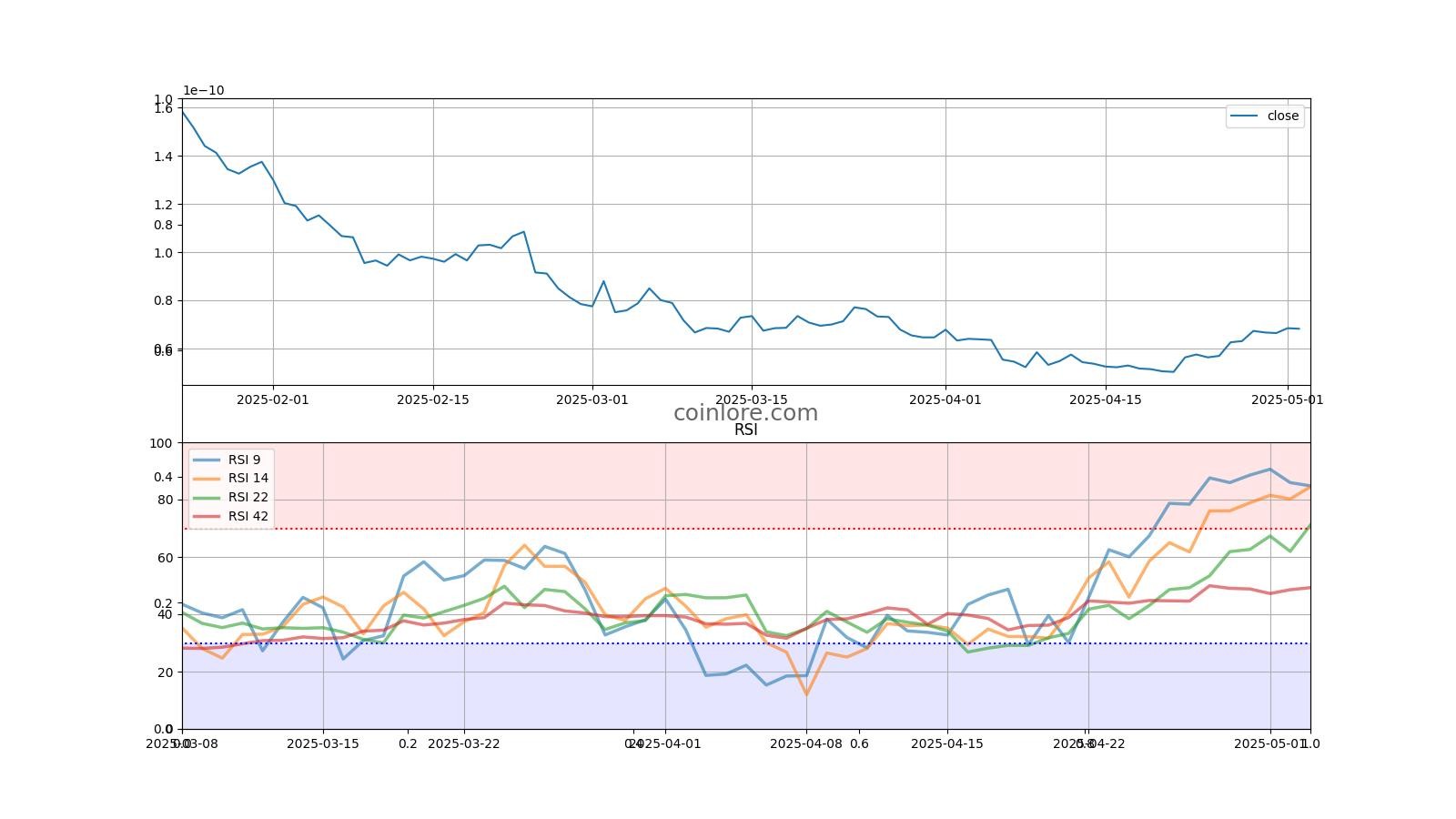 FWOG (ETH) RSI indicator