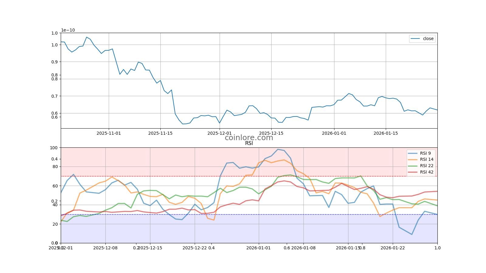 FWOG (ETH) RSI indicator