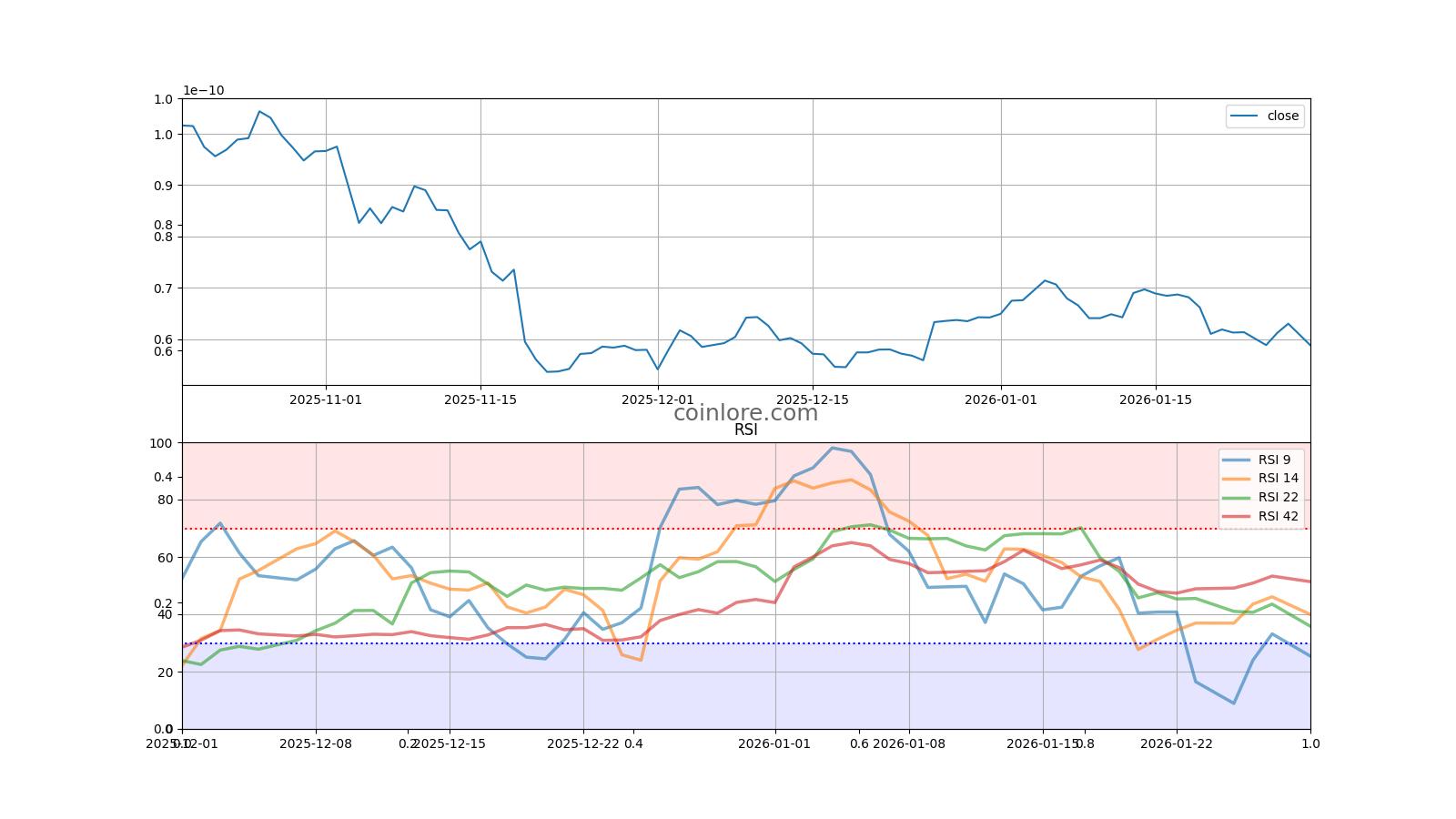FWOG (ETH) RSI indicator