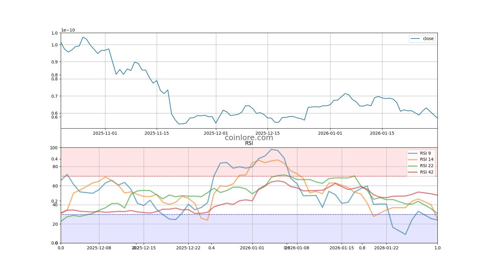 FWOG (ETH) RSI indicator