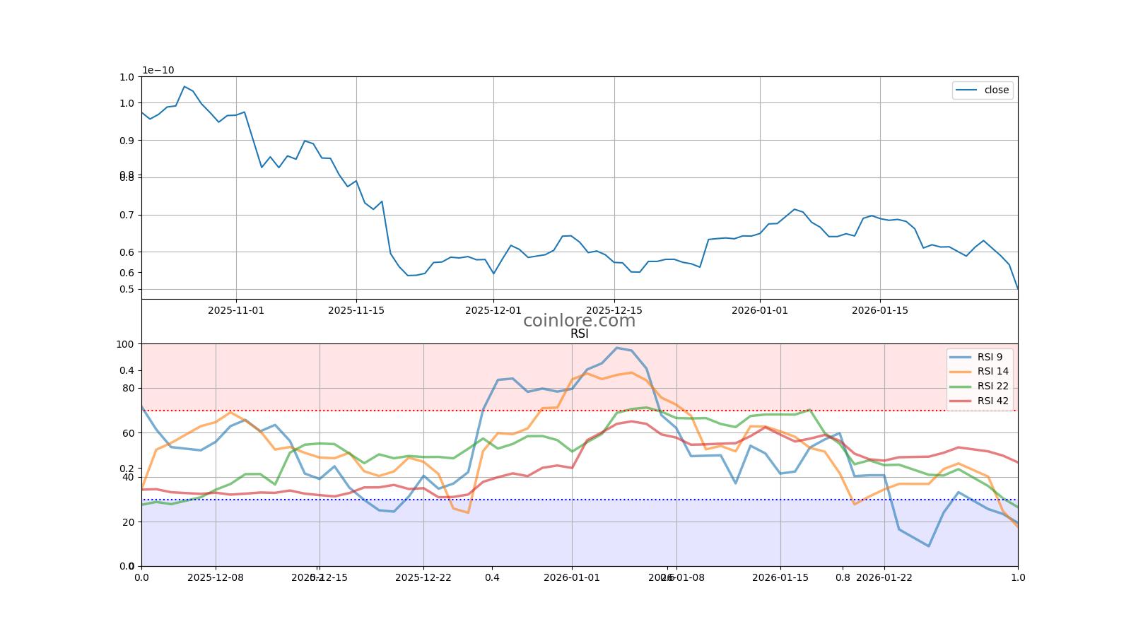 FWOG (ETH) RSI indicator