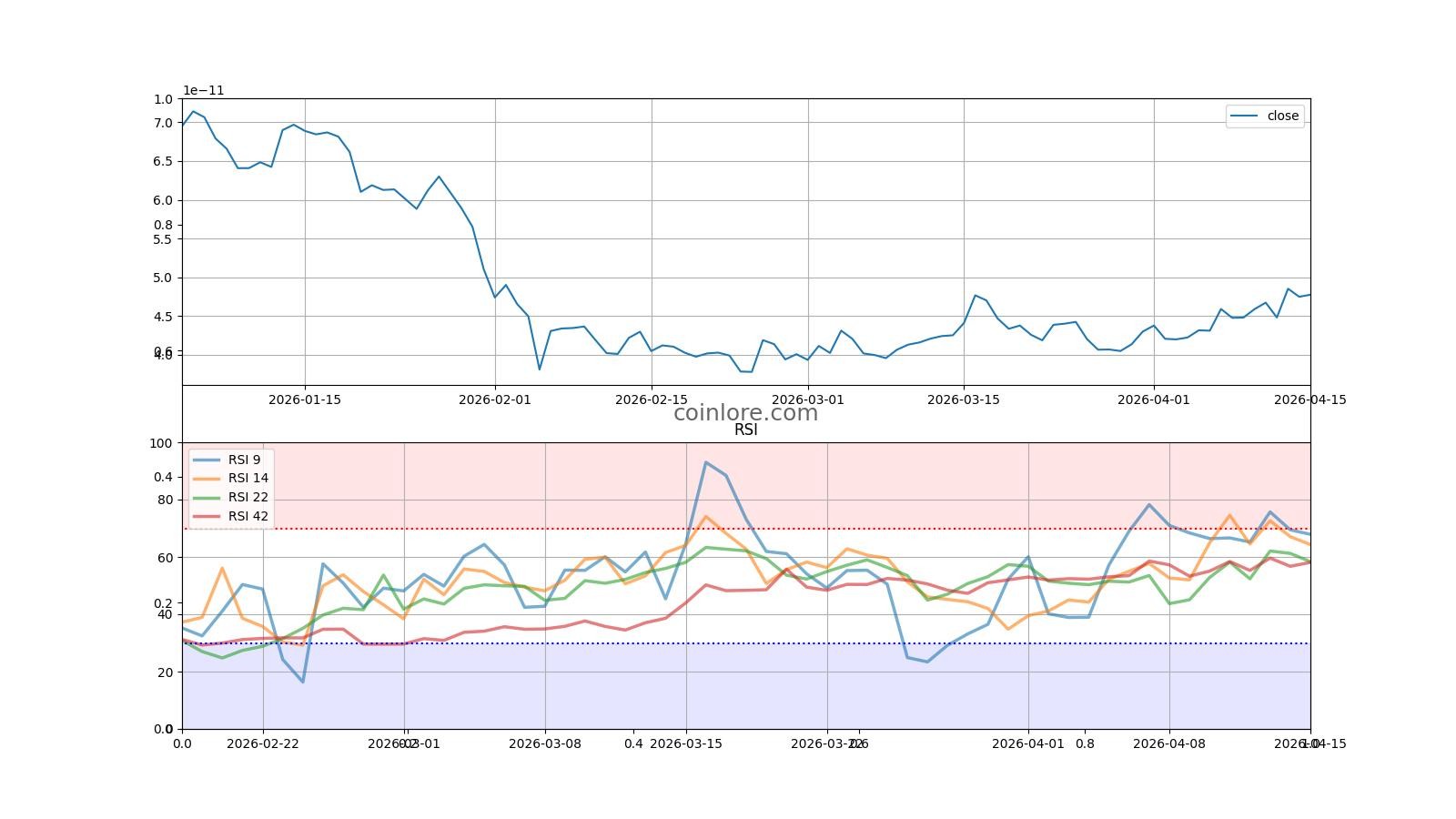 FWOG (ETH) RSI indicator