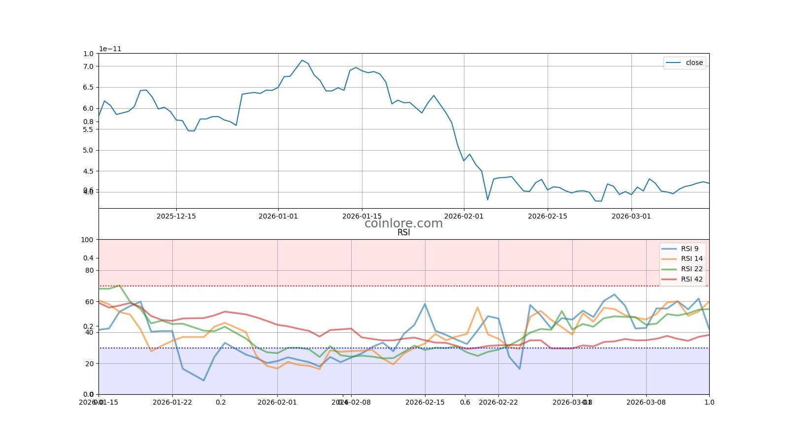 FWOG (ETH) RSI indicator