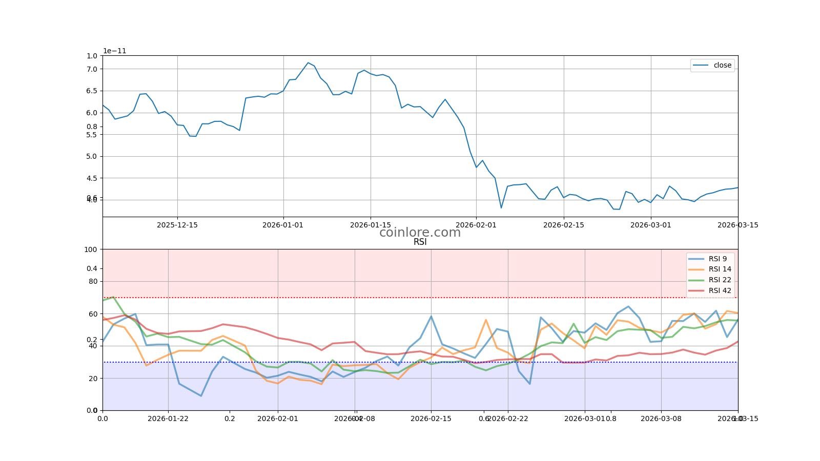 FWOG (ETH) RSI indicator
