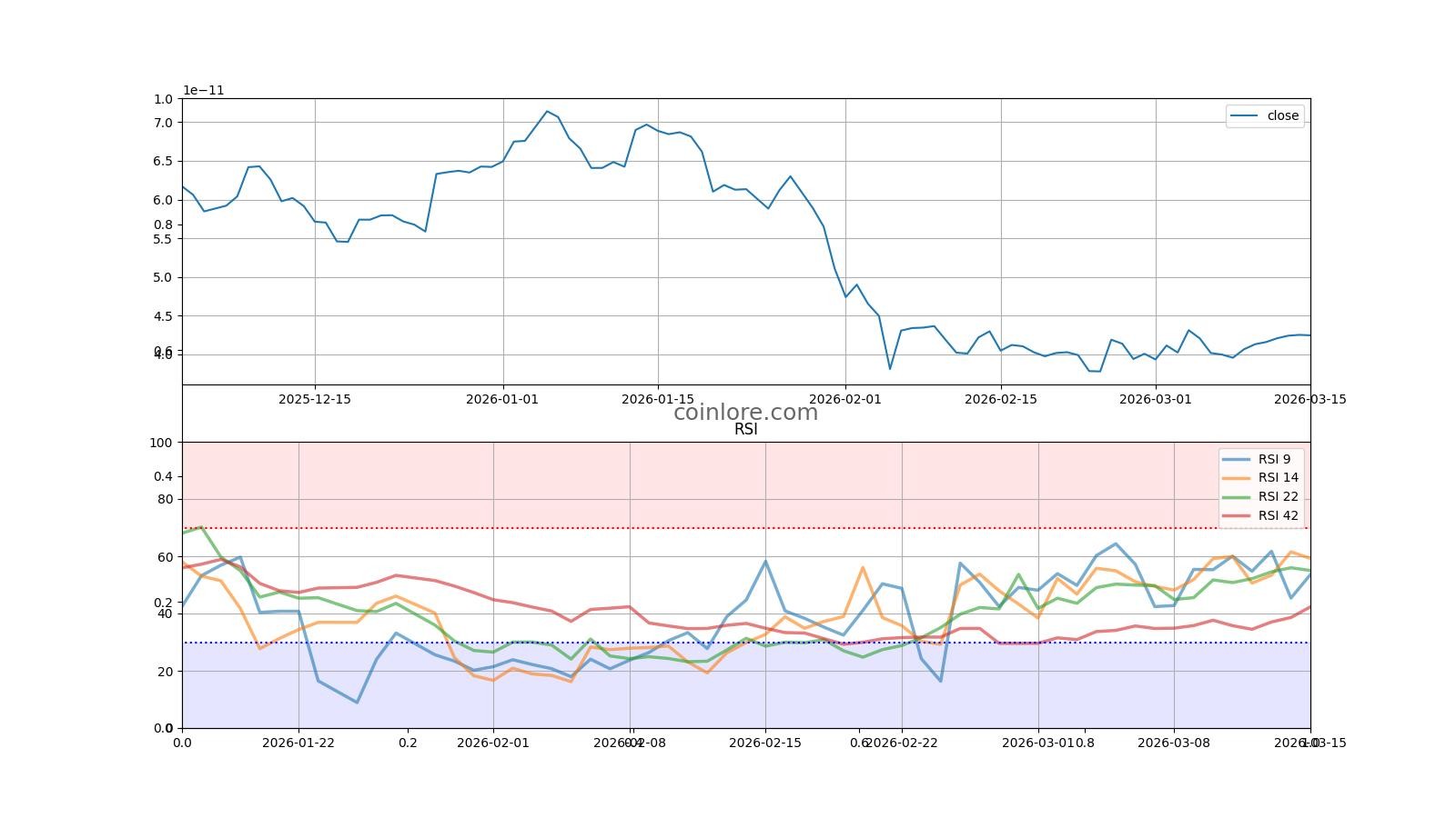 FWOG (ETH) RSI indicator