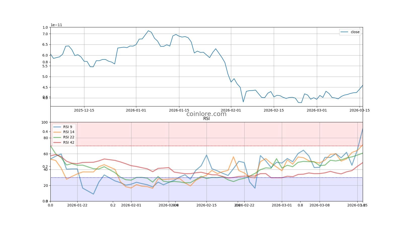 FWOG (ETH) RSI indicator