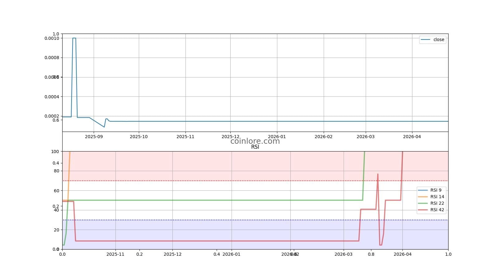 FX Stock Token RSI indicator