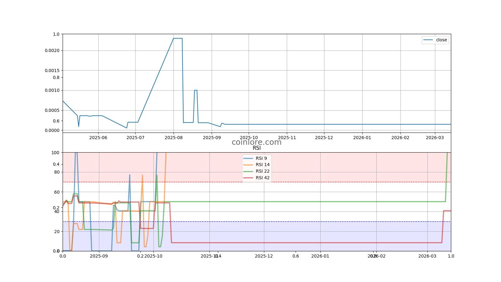 FX Stock Token RSI indicator