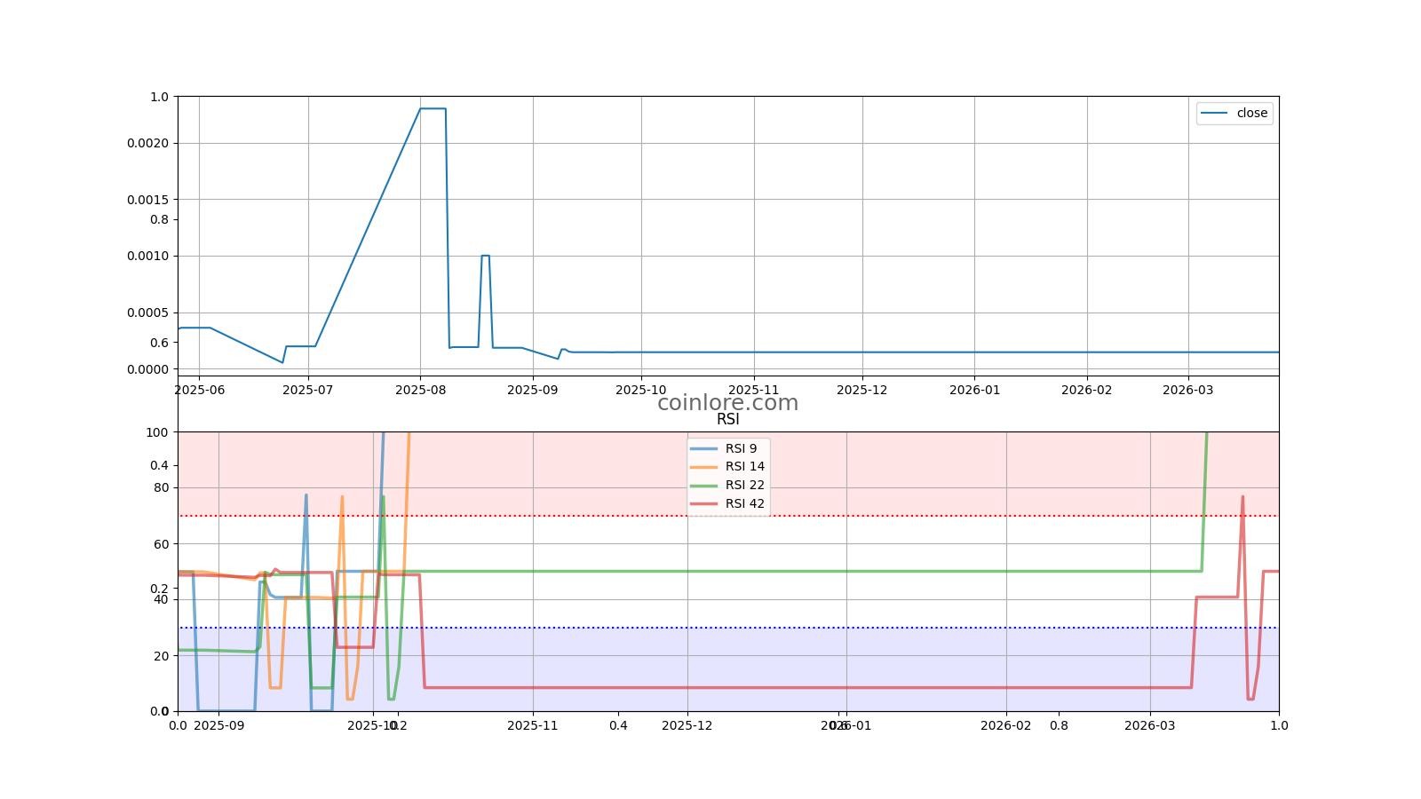 FX Stock Token RSI indicator
