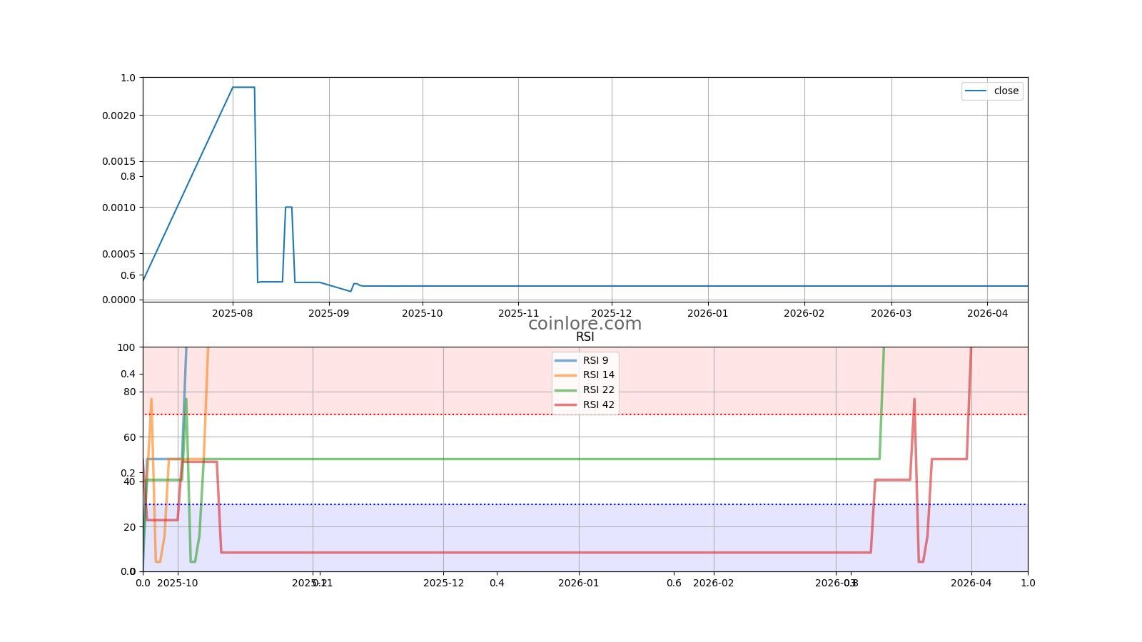 FX Stock Token RSI indicator
