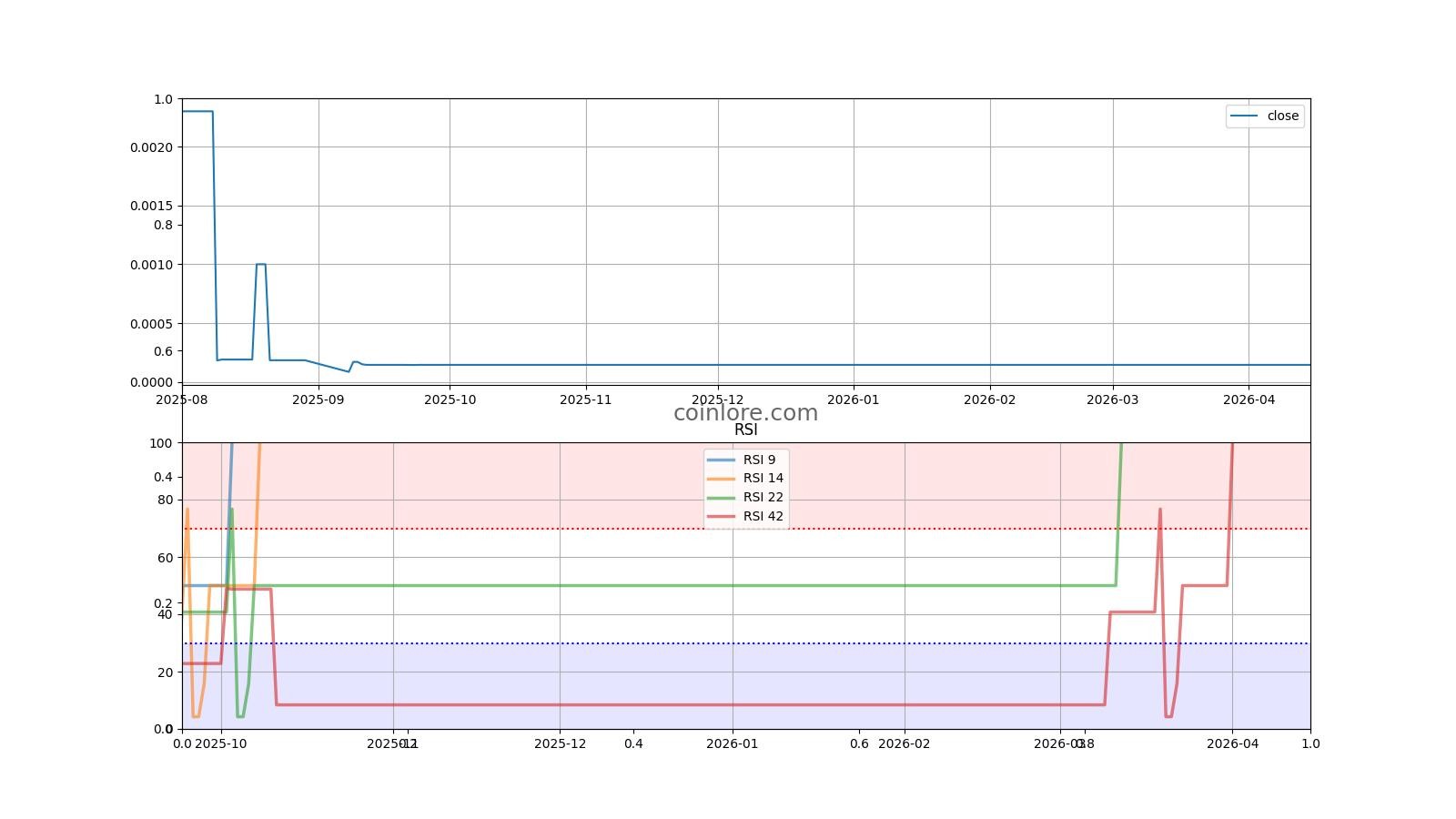 FX Stock Token RSI indicator