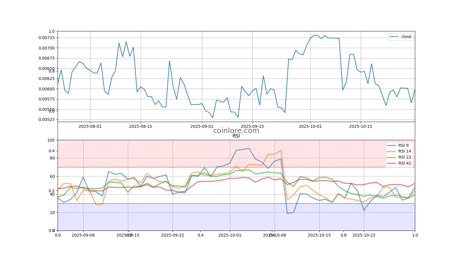 Fyde RSI indicator